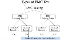 EMC, EMI và EMS là gì? Tại sao cần có chuẩn EMC, EMI, EMS - Thiết Bị Phòng Nổ TVPE